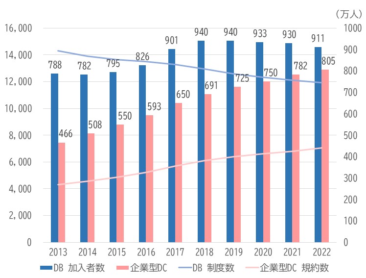 現代の退職金制度と未来への展望 ～データから見る退職金制度の動向と労働市場の要請に対応するために～ ｜HRデータ解説｜㈱トランストラクチャ
